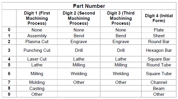 PartID - Part Number Generator - Design Organization Tools